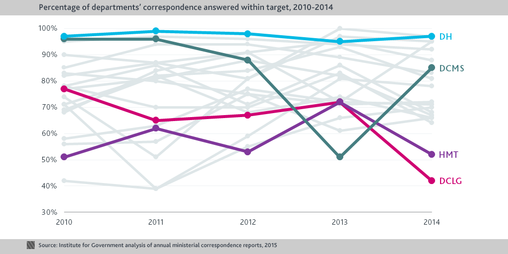 Writing wrongs? Ministerial correspondence under the Coalition ...