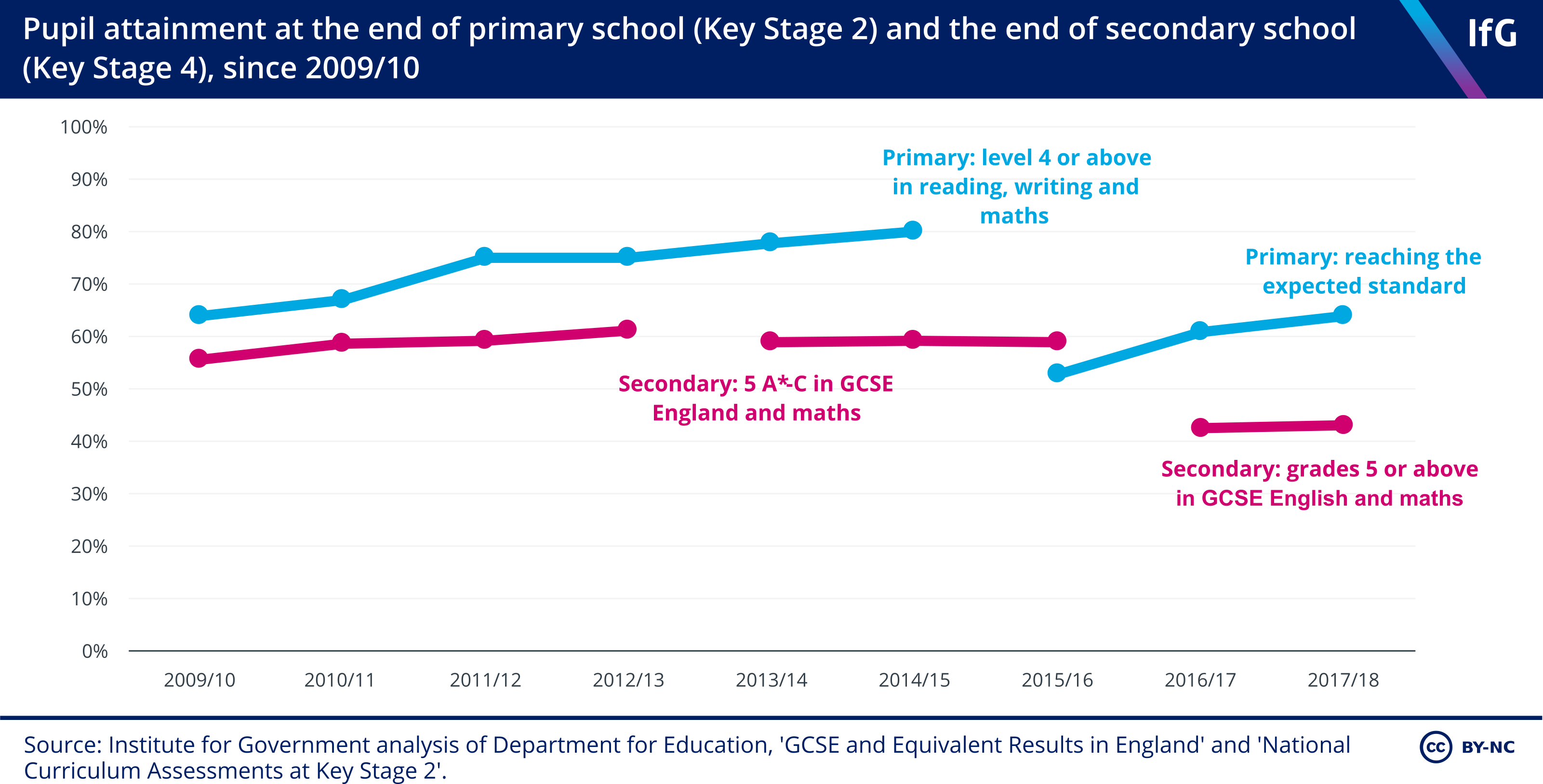 Schools - 10 Key Facts | Institute for Government