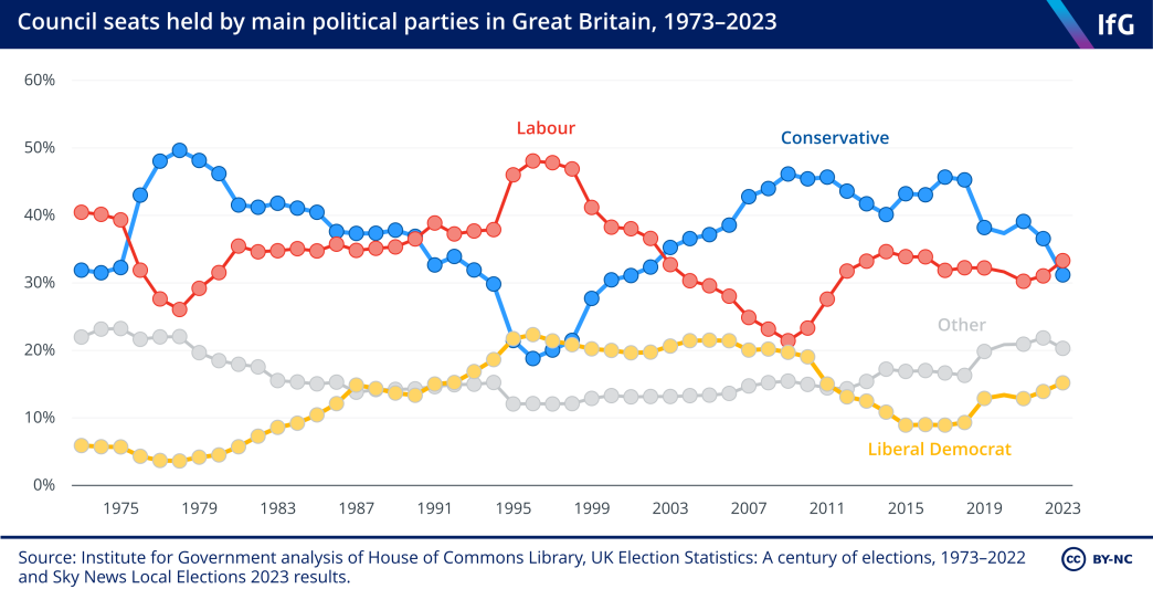 Local elections: four things we learned | Institute for Government