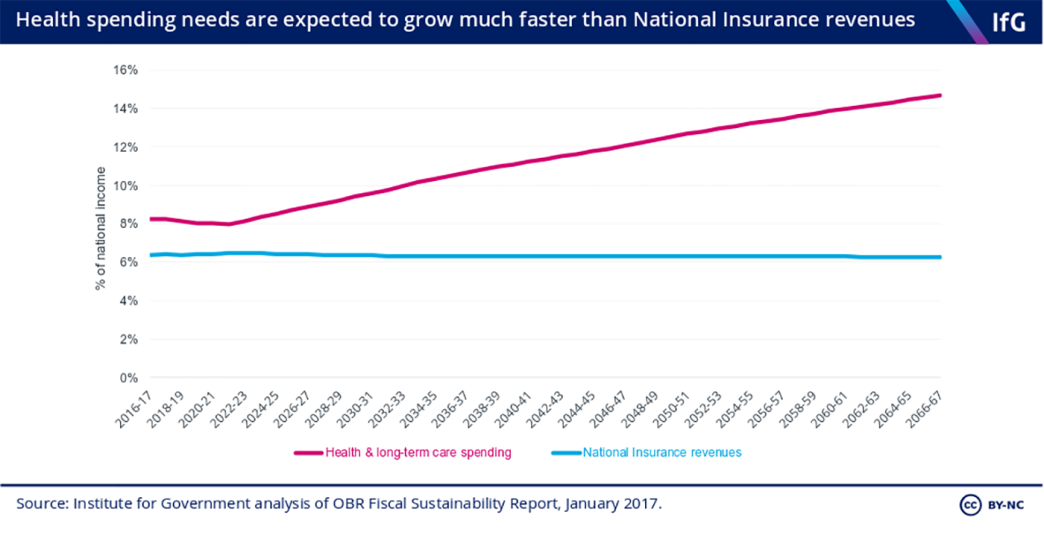 Hypothecated tax is no long-term solution for funding health and social ...