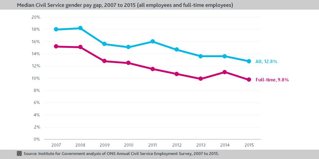 Whitehall’s gender pay gap | Institute for Government